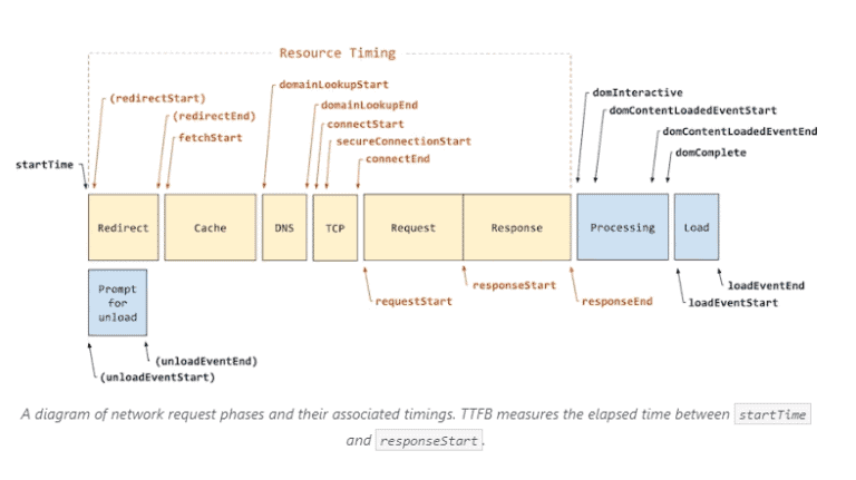 Time to First Byte (TTFB) – czym jest, jak sprawdzić i dlaczego jest ...